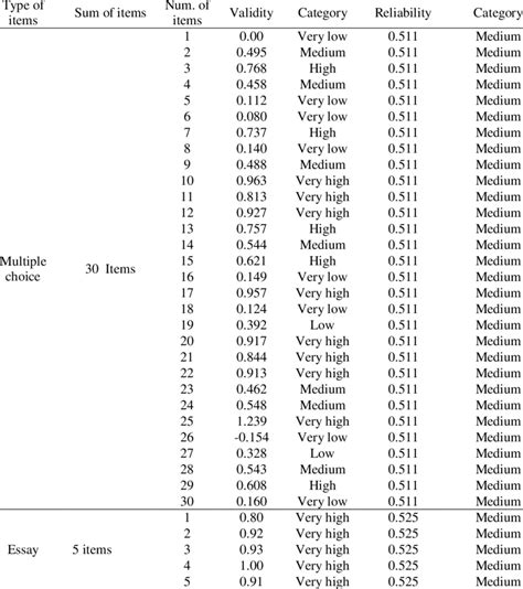 The Validity And Reliability Of Items Download Scientific Diagram