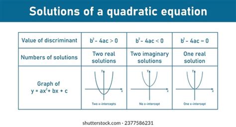 Quadratic Equation Photos Images And Pictures Shutterstock