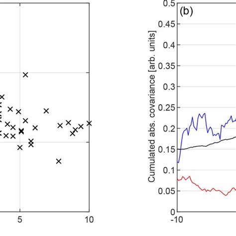 A Lag Time Determined From Individual Averaging Intervals Dependent Download Scientific