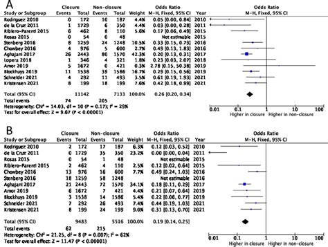 Forest Plot In The Comparison Of Closure Vs Non Closure In Mesenteric