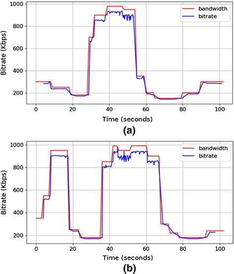 Measured Bitrate And Bandwidth Graph Of Sintel For A Single Peak And B Download Scientific