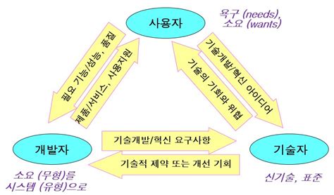 Duk Hyun 저의 브런치 스토리에 올린 글입니다 O 개인집단 간 이해관계 대립 Vs 견해 차이 특정 문제를 해결하고자 할 때 참여자 간 이해관계가 대립하는