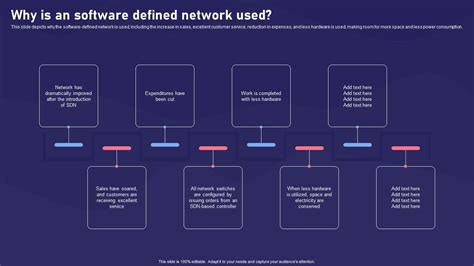Sdn Components Why Is An Software Defined Network Used Ppt Powerpoint