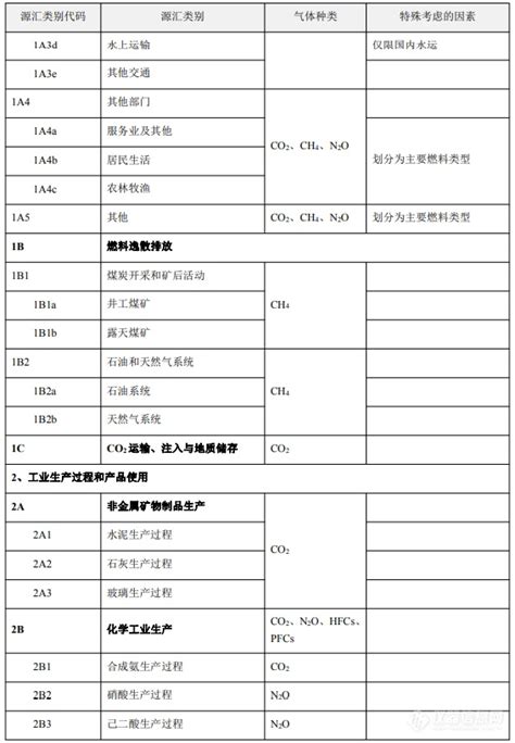 2025版温室气体清单指南发布，提升省级核算规范资讯中心仪器信息网