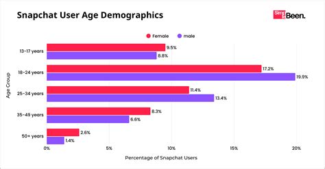 Snapchat Users Statistics 2025 Monthly And Daily Active Users