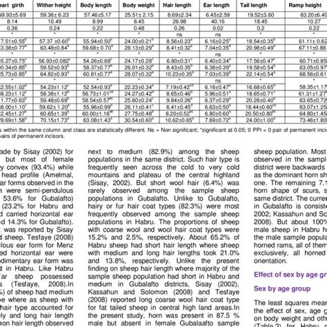 Least Squares Means± Standard Errors For Fixed Effects O F Sex Age Download Table
