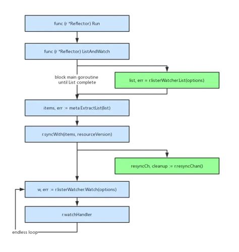 Reflector Analysis In K8s Source Code Client Go