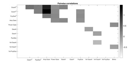 Figure Appx 2 Correlation Between Different Eye Tracking Metrics Only Download Scientific