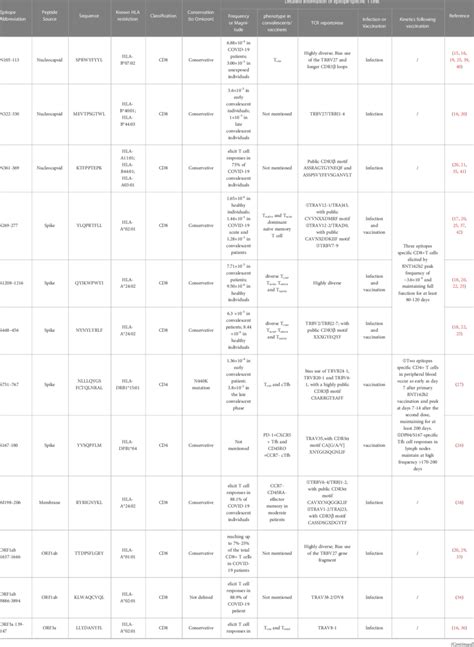 Summary Of Sars Cov 2 Immunodominant Epitopes Information Download