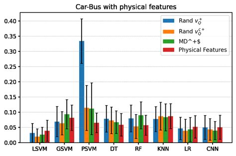 Car Bus Classification Test Errors With Different Classifiers And Download Scientific Diagram