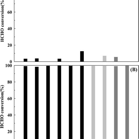 Catalytic Activities Of The Pttio2 Catalysts After A Calcination Download Scientific Diagram