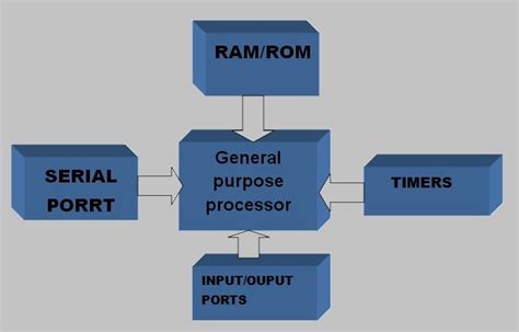 embedded systems architecture and its components