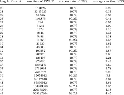 The Running Time Comparison Of The Fwht Algorithm And The Gns Algorithm Download Scientific