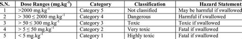 Classification Of Substances According To Globally Harmonized System Of Download Scientific