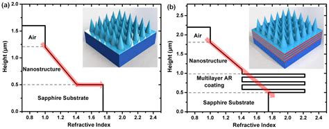 Hybrid Nanostructured Antireflection Coating By Self Assembled Nanosphere Lithography
