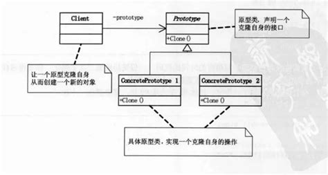 常见设计模式的优点和缺点及适用场景你的项目中用到了哪些设计模式如何使用 知道常用设计模式的优缺点 能画出常用设 Csdn博客
