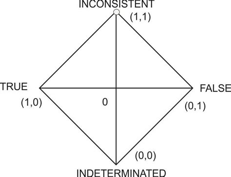 Lattice Source Implementation Of A Paraconsistent Fuzzy Digital