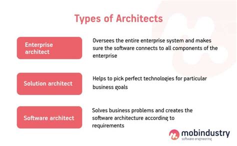 Solution Architect In Software Development Roles And Responsibilities