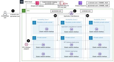Saurabh Kothari On Linkedin Deploy An Amazon Api Gateway Api On An