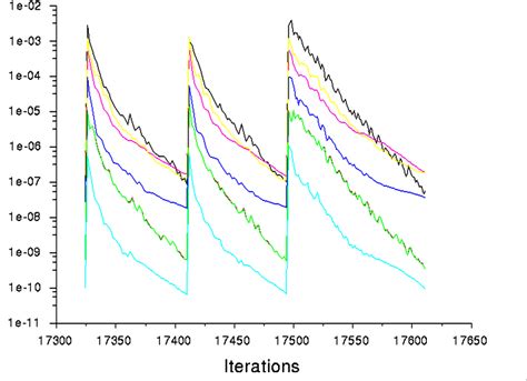 1x1 pin cell cfd convergence behavior download scientific diagram
