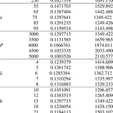 Sensitivity Analysis For Various Inventory Parameters Download Table