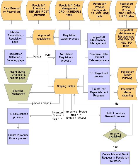 The Procurement Process Creating A Sourcing Plan