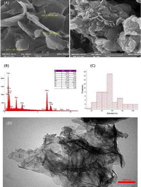 The Fe Sem A Edx B Histogram C And Tem Analyses Of Download Scientific Diagram