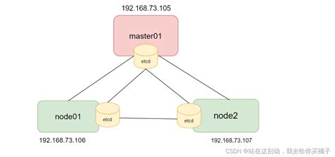 【云原生】kubeadm部署k8s集群kubeadm Repo Csdn博客