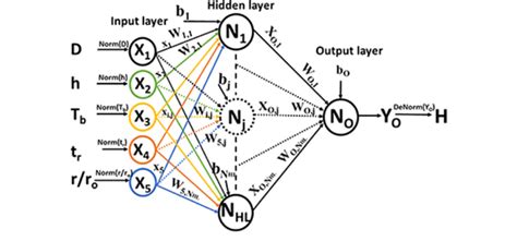 architecture of artificial neural network model used to predict