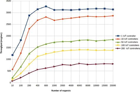 Throughput Of The Mq With Iot Controllers Download Scientific Diagram