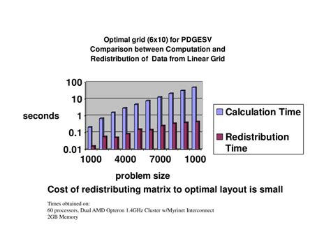 Ppt The Future Of Lapack And Scalapack Netliblapack Dev Powerpoint Presentation Id6891458