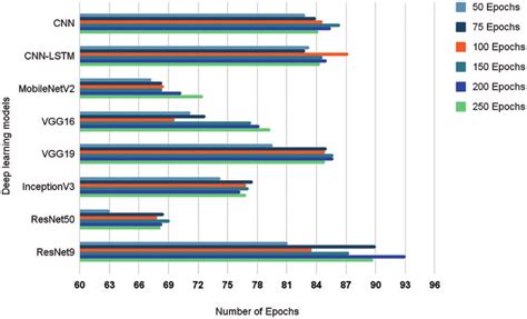 Validation Accuracy Of Each Model Across 250 Epochs Download Scientific Diagram