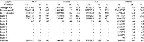 Analysis Of Variance Of The Ammi Model Golobs Test For Grain Yield