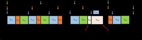 An Example Of Mixed Criticality Scheduling Download Scientific Diagram
