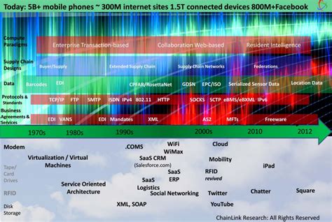 Chart The History Of Edi And Related Technologies Chainlink Research