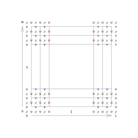An Example Of The Arakawa C Grid Roms Grid Used For Internal Download Scientific Diagram