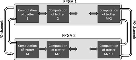 Accelerator Architecture Using Two Fpgas Download Scientific Diagram