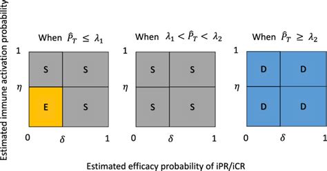 Partitioned Regions For Dose Allocation Rule Under The Proposed Design Download Scientific