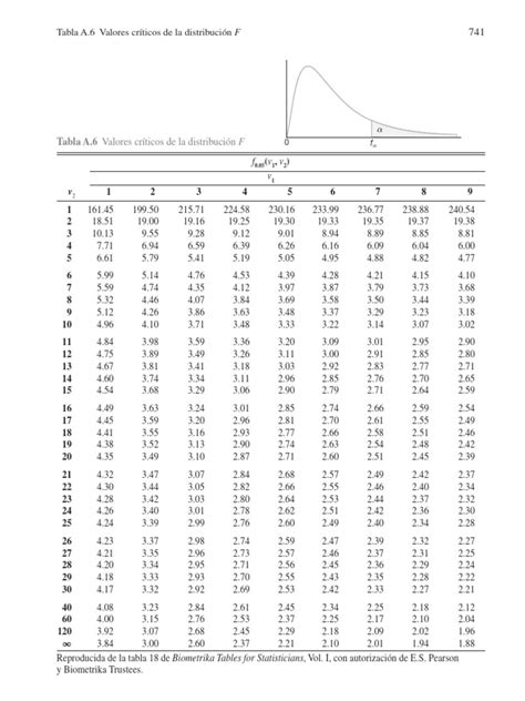 Valores Críticos De La Distribución F Pdf
