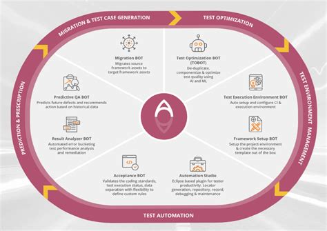 Predictive Qa Why Performance Is So Important In A Big Data World
