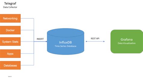 Uzaktan Izleme Ve Veri Görselleştirme Abartılıyor Mu Influxdb Ve