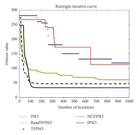 A Ackley Iteration Curve B Griewank Iteration Curve C Rastrigin