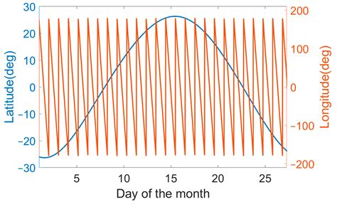 Analysis Of Geometric Characteristics And Coverage For Moon Based