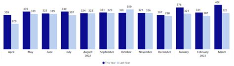 Solved Clustered Column Chart Compare Two Periods Microsoft Fabric Community