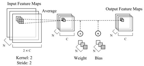 Fpga Based Convolutional Neural Network Accelerator With Resource