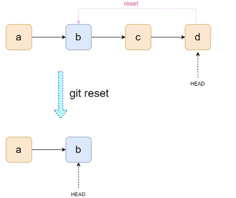 前端 git代码回滚之resetrevert用法 个人文章 SegmentFault 思否