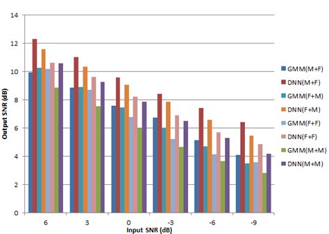 Output SNR Comparison Of Different Approaches With Four Gender Download Scientific Diagram
