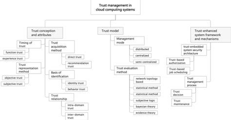 Trust Management In Cloud Computing Systems Download Scientific Diagram