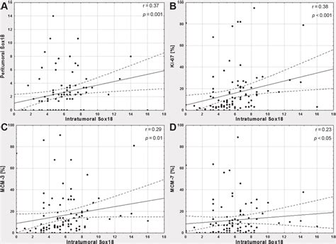 Spearman Rank Correlation Test Revealed Moderate Albeit Significant Download Scientific