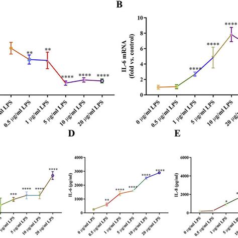 Lps Inhibits Hpdlcs Viability And Induces Inflammation A Cell Download Scientific Diagram